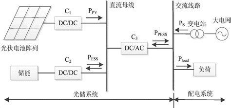 Capacity Optimization Configuration Method For Hybrid Energy Storage System Orientating