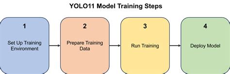 How To Train Yolo 11 Object Detection Models Locally With Nvidia Ej Technology Consultants