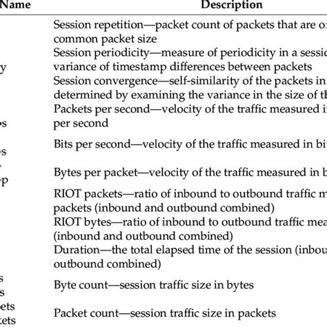 Description Of Features Present In The Dataset Download Scientific Diagram