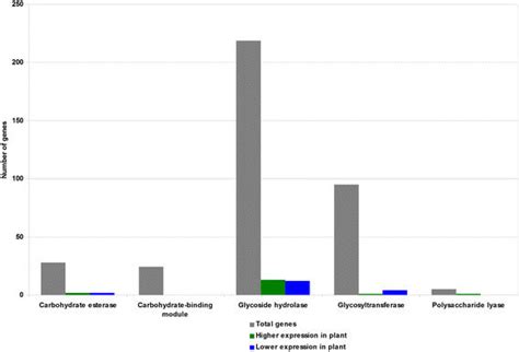 Number Of Genes With Cazy Annotations Indicated Are The Number Of Download Scientific Diagram