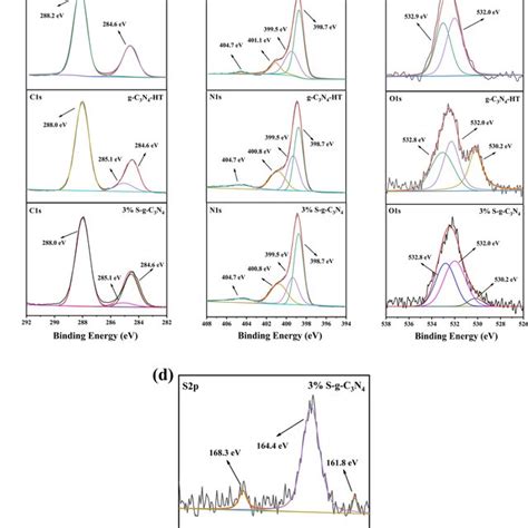 The High Resolution A C1s B N1s C O1s Xps Spectra Of G C3n4