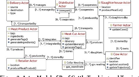 figure 1 from modeling and building iot data platforms with actor oriented databases semantic