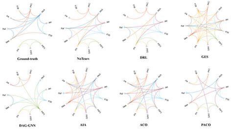 Bioengineering Free Full Text Learning Causal Biological Networks