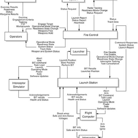Stpa Sec Control Action Analysis Download Table
