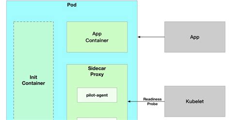 tech twitter a deep dive into kubernetes sidecar init containers