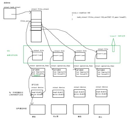【linux】重定向重新理解linux下一切皆文件linux重定向 Csdn博客