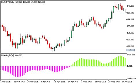 Ema Angle Metatrader 5 Forex Indicator