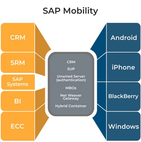 ERP SAP Mobility Services Sofgen