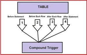 Compound Triggers In Oracle With Examples Dot Net Tutorials