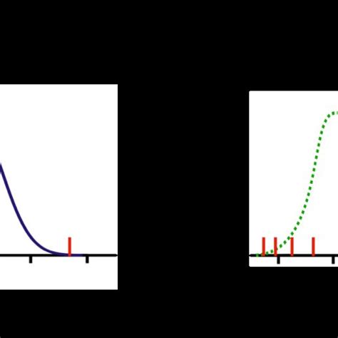 evaluation nodes distributed at posterior time download scientific