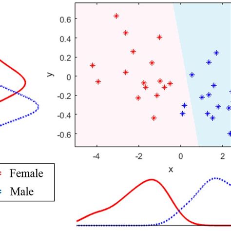Male And Female Recognition Using K Means Clustering Download Scientific Diagram