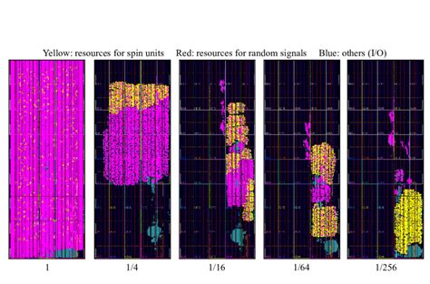 FPGA Implementation Results Of Our Architecture 1024 Spins Download Scientific Diagram