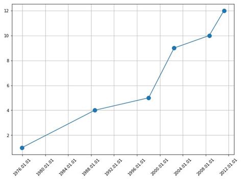 Matplotlib Dateformatter 사용하여 날짜 포맷팅하기 Jaeworlds Blog