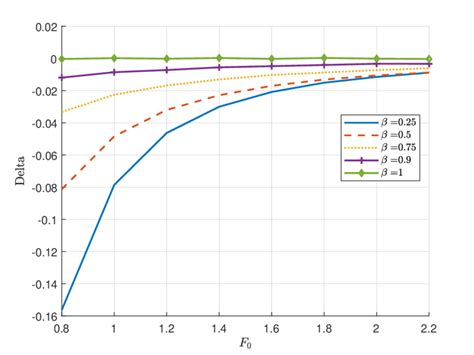 Prices Of Variance Swap Under Sabr Model T 1 M 252 R 005 F0 Download Scientific