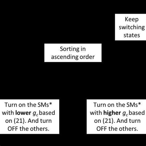 Submodule Capacitor Voltage Balancing Algorithm Download Scientific
