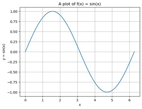 Visualization With Matplotlib — Statistical And Mathematical Methods