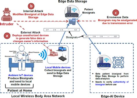 Figure 2 From A Lossless Data Hiding Based Iot Data Authenticity Model