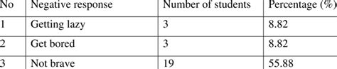 Students Negative Response On The Use Of Metacognitive Strategy
