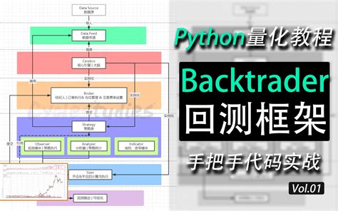 Backtrader教程 Python Backtrader量化回测框架 代码实战教学 单均线回测收益率 哔哩哔哩 bilibili