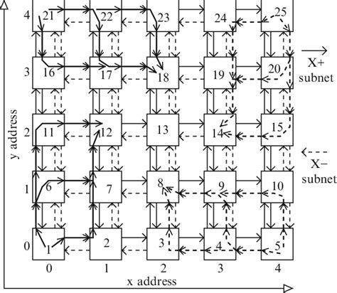 6 2d planar mesh network download scientific diagram