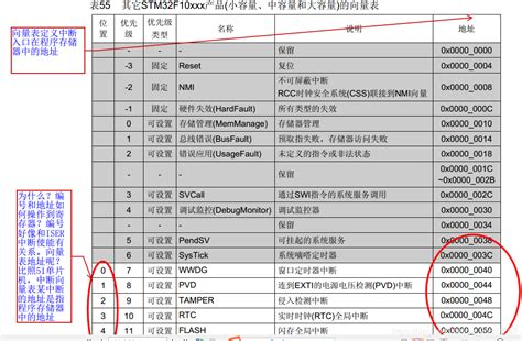 stm32中断系统笔记（中断号，和中断入口地址，应用程序中断及复位控制寄存器 aircr （地址：0xe000 ed00），ipr抢占优先级和亚优先级的表达，位数与分组位置的关系） airc