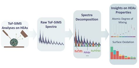 Github Oscar Laurenttof Simsarticle All The Code For The Tof Sims Spectra Decomposition And
