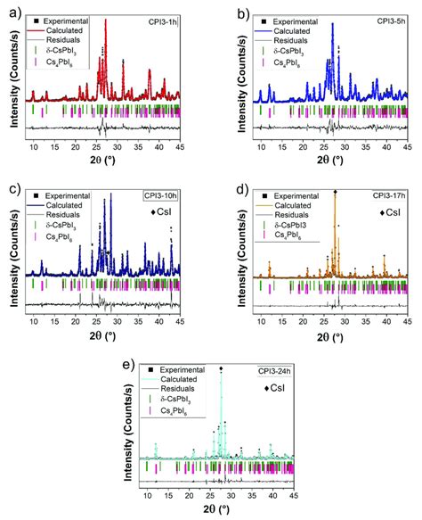 rietveld refinement of cpi3 samples at different times a 1 h b 5