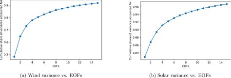 Figure 1 From Spatial Clustering Of Temporal Energy Profiles With Empirical Orthogonal Functions