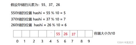 c 数据结构 —— 哈希表、unordered map set封装 c 哈希map数据结构 csdn博客