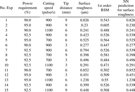 Rsm Models Prediction For Surface Roughness Download Table