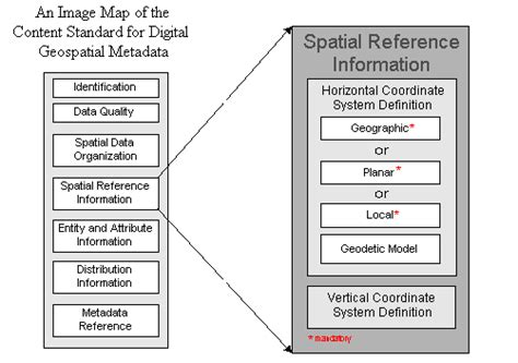 functional diagram of the fgdc spatial reference information section