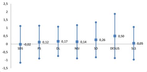 Mean Sentiment And Standard Deviation By Party Results Of The Download Scientific Diagram