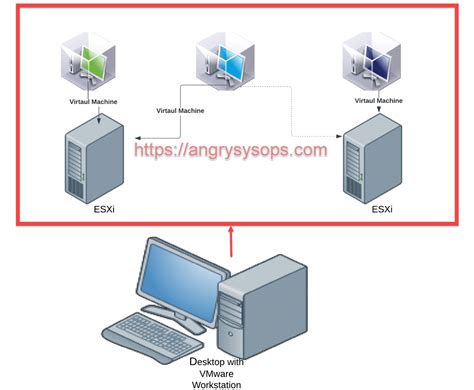 Building Home Lab Concept Angry Admin