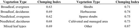 Clumping Indices For Different Vegetation Types Download Table