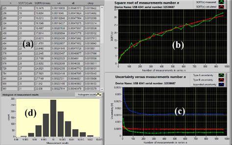Right Panel Part Of The Labview Application A Results Of Statistical