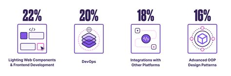 Is Salesforce Getting Too Complicated Here S What Our Developer Survey Reveals Salesforce Ben