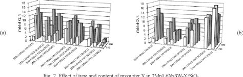 Figure 2 From Design Of Highly Efficient Catalyst For Rational Way Of Direct Conversion Of