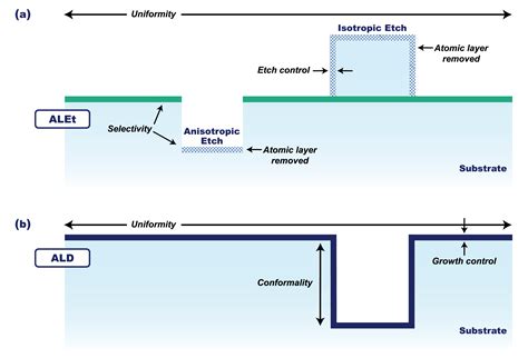 Nanomanufacturing Ald Fundamentals
