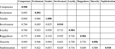 Fornell And Larker Discriminant Validity Download Table