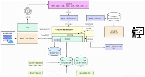 flink规则引擎实践分享 csdn博客