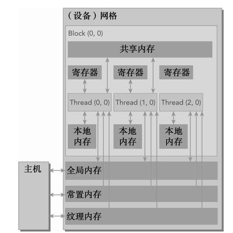 Cuda编程：warp 知乎