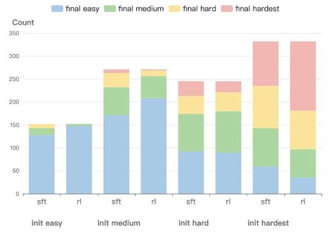 Learning What Reinforcement Learning Cant Interleaved Online Fine Tuning For Hardest Questions