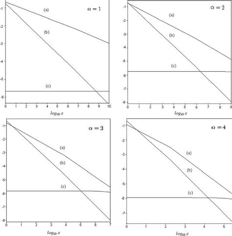 Evolution Of Eϕ A Mcr B And M C Vs X In Logarithmic Scales Download Scientific