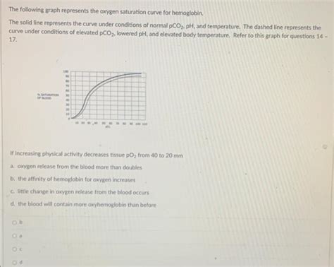 Solved The Following Graph Represents The Oxygen Saturation