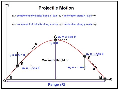 projectile motion definition and formula projectile types and examples