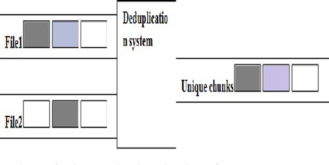 Figure 2 10 From Analysis Of De Duplication Methods In Cloud Computing