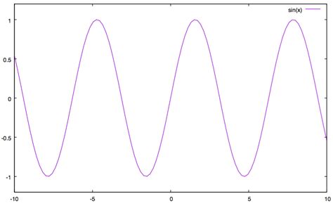 Gnuplot Key Sample And Title Positions Stack Overflow