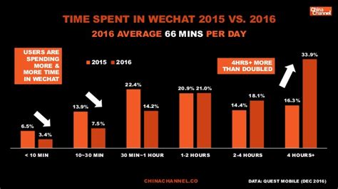 WeChat Revenue and Usage Statistics (2019) - Business of Apps