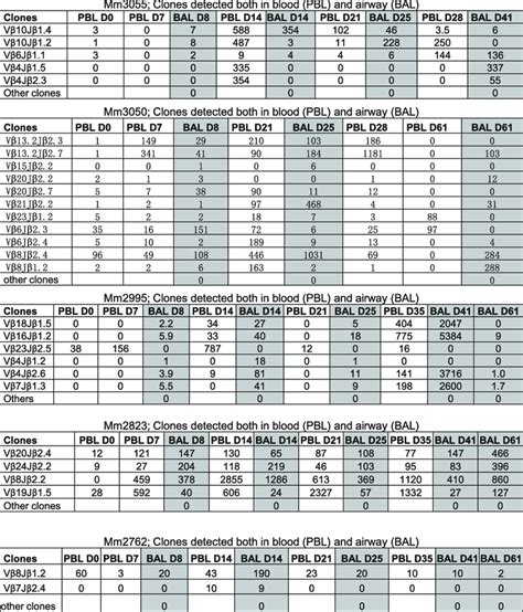 Ppd Specific Cd4 And Cd8 T Cell Clones Readily Trafficked To The
