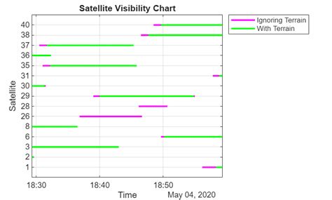 satellite visibility analysis using terrain matlab and simulink